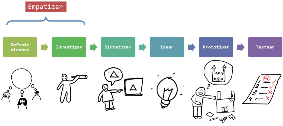 Design Thinking - Knowment